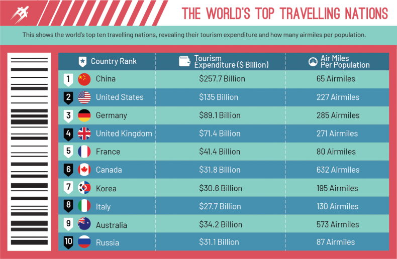A Record Number of Americans Are Traveling Abroad A Record Number of Americans Are Traveling Abroad