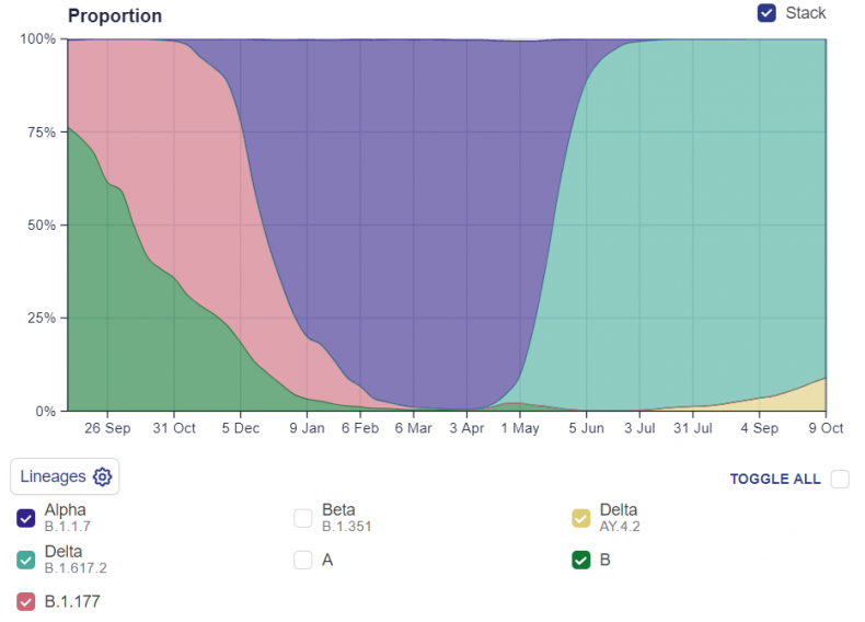 Delta Plus Sub-Variant, Possibly More Contagious Than Delta, Found in ... Delta Plus Sub-Variant, Possibly More Contagious Than Delta, Found in ...
