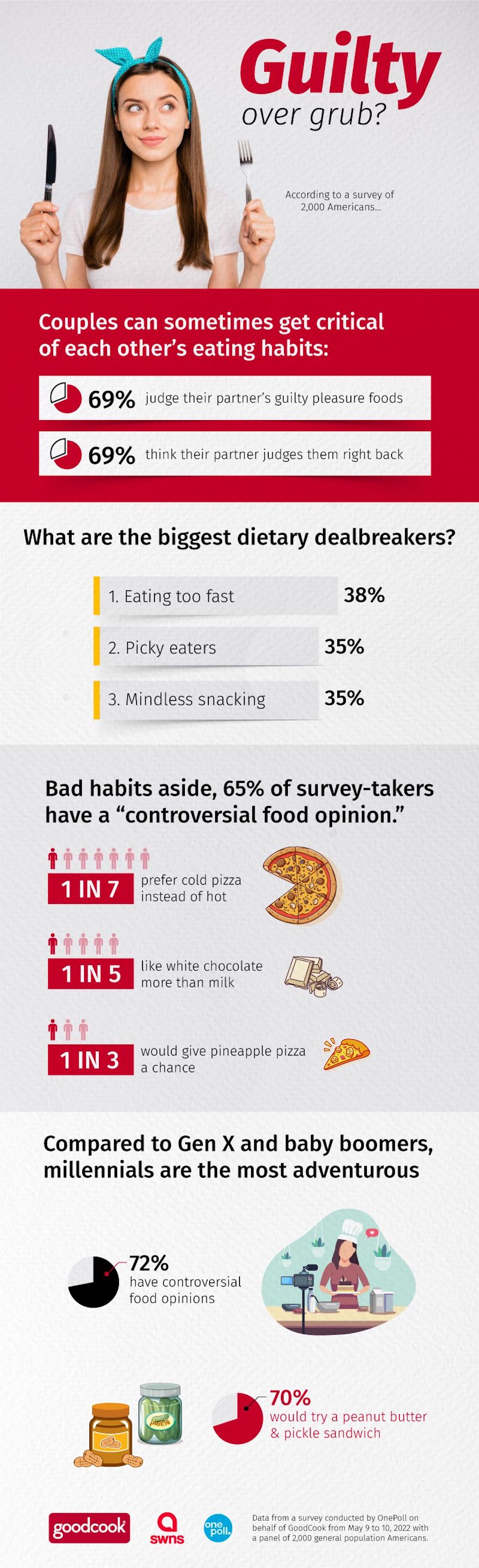 Two-Thirds Feel Judged By Their Partner for Guilty-Pleasure Snack ...