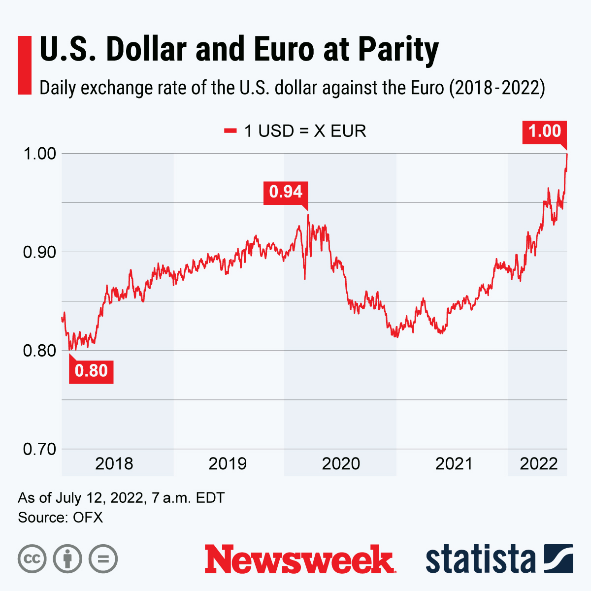 Us Dollar To Euro Conversion Chart Euro Dollar Converter App On Us Dollar To Euro Conversion Chart Euro Dollar Converter App On