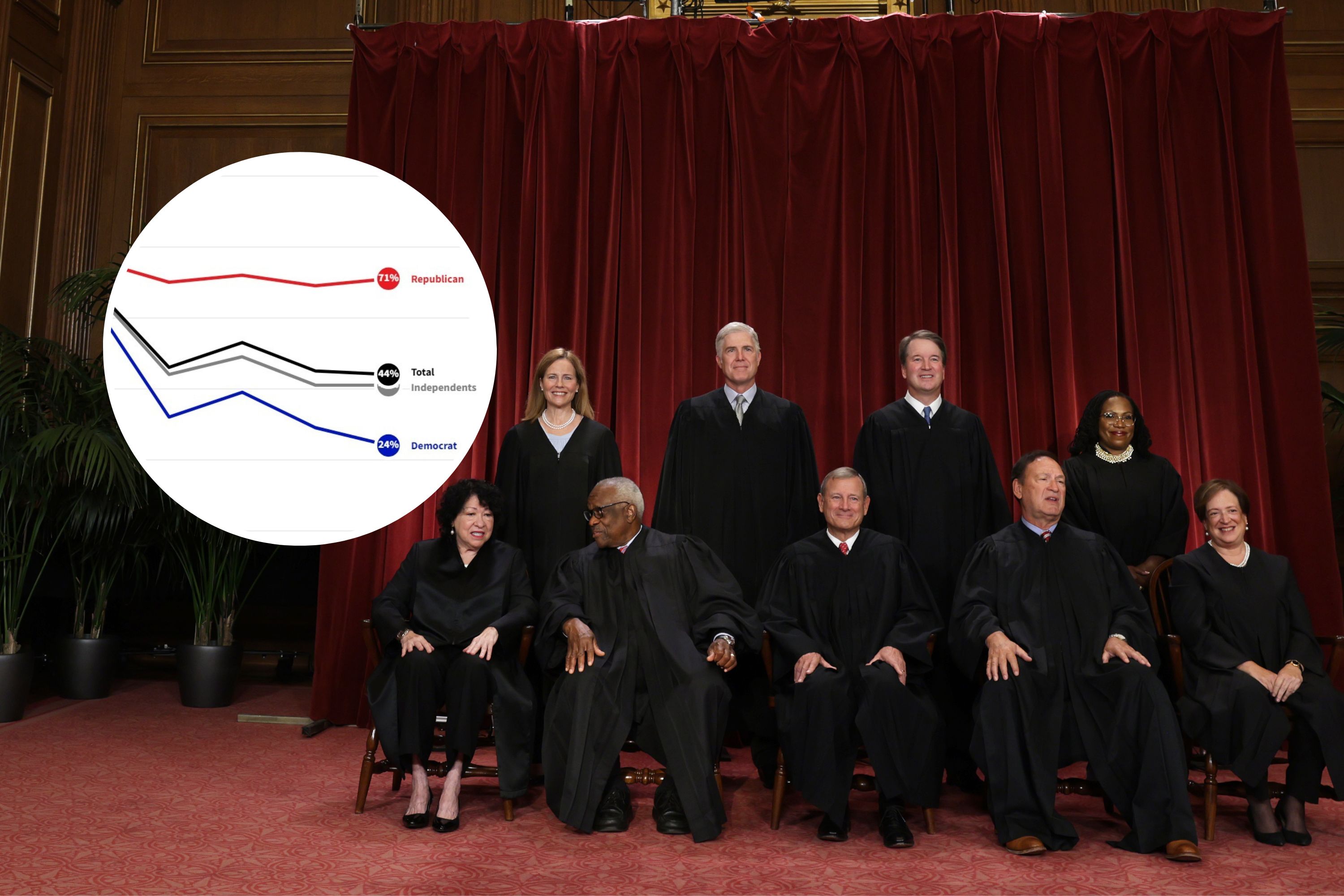 Graph Shows How Americans' Trust in SCOTUS Is Falling - Newsweek
