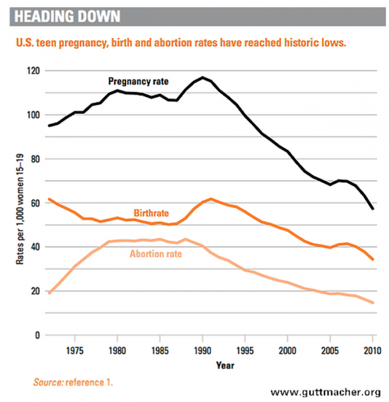 Are Millennials Having Less Sex Than Generation Xers