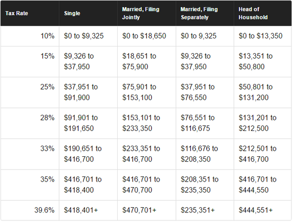 Most Common Income Tax Bracket And Trump s Desired Changes Most Common Income Tax Bracket And Trump s Desired Changes